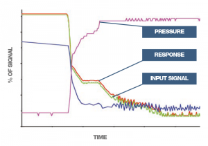 Anti Surge Valves for Industrial Applications | Kent Introl
