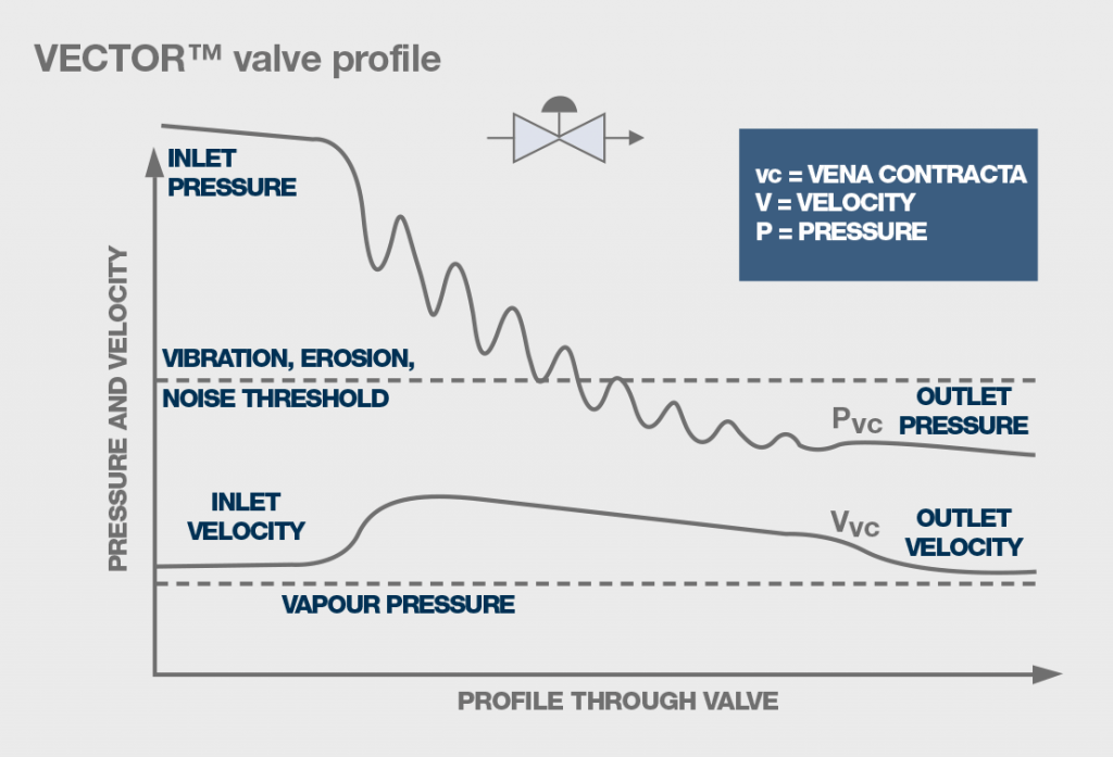 Velocity Control Valve Trims | Kent Introl